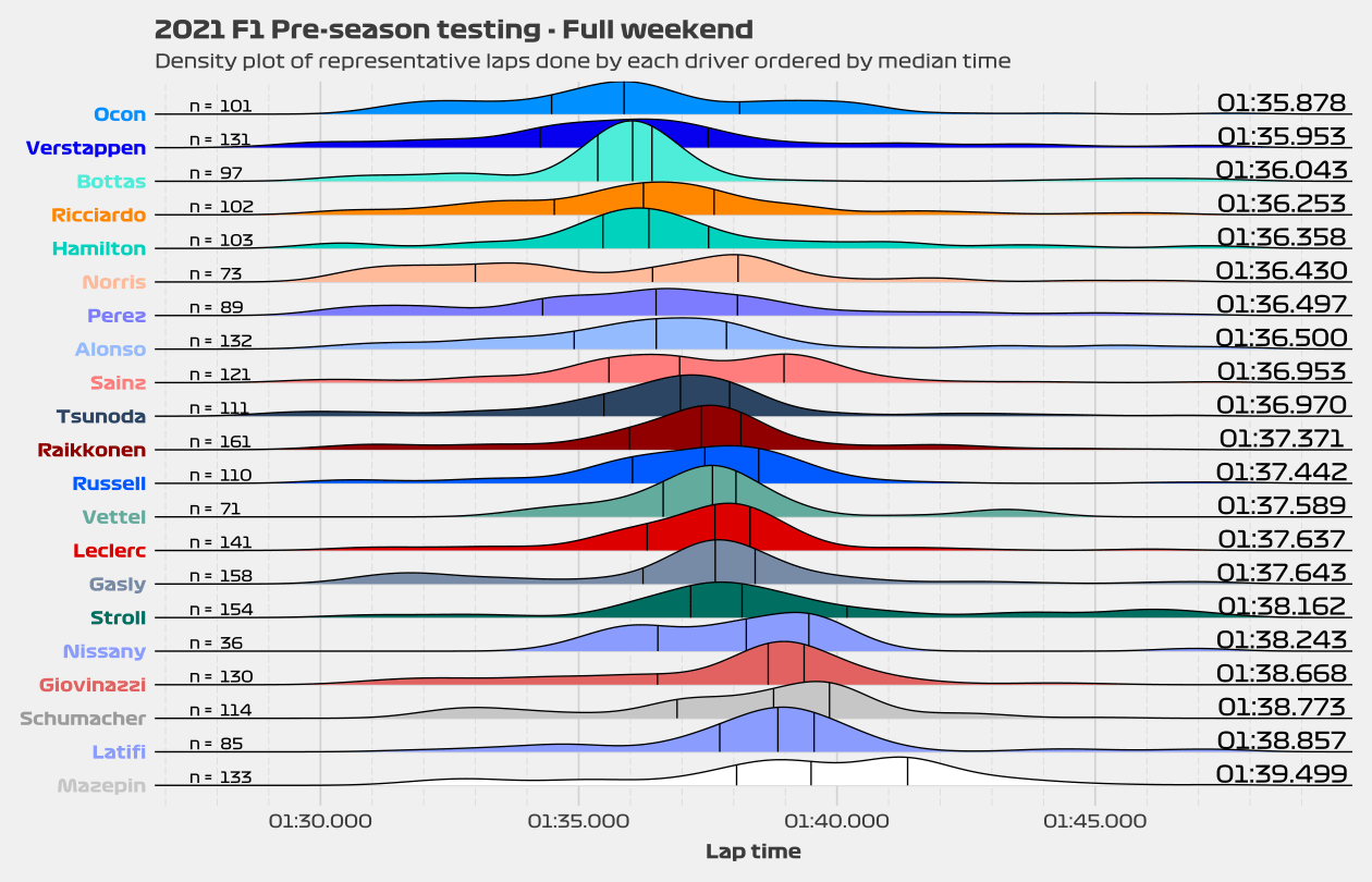 2021 Pre-season testing - Part 1 - F1bythenumbers