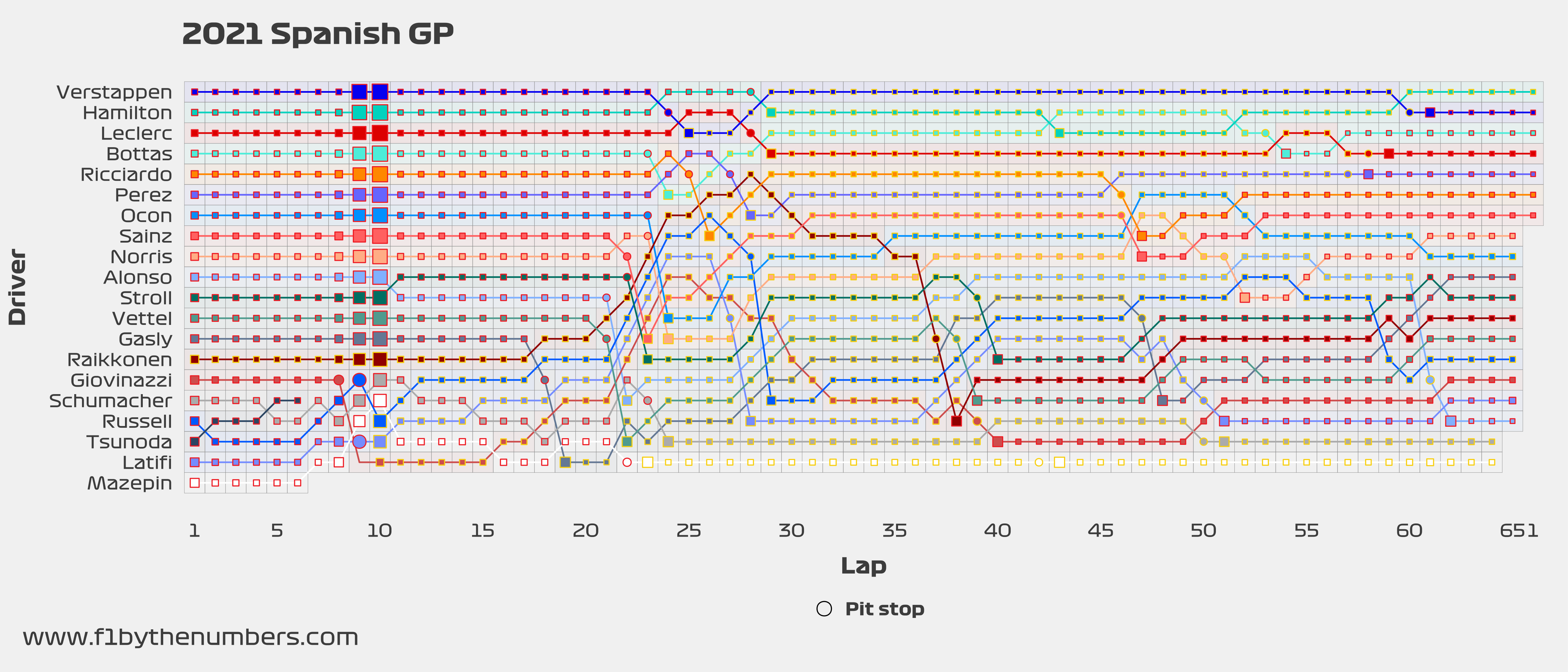 2021 Spanish GP: Race pace overview - F1bythenumbers